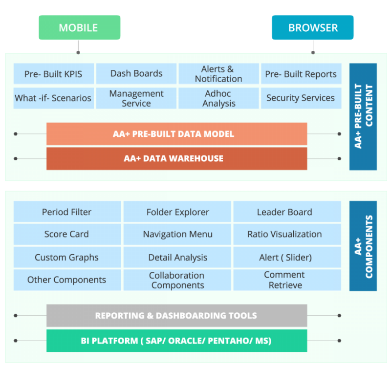 Airport Analytics (AA+) - Technical Architecture, Pre-built Data Model